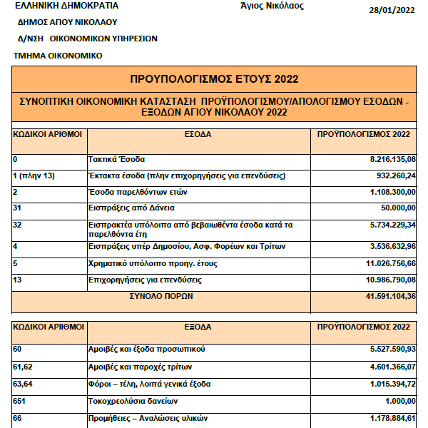 ΣΥΝΟΠΤΙΚΗ ΟΙΚΟΝΟΜΙΚΗ ΚΑΤΑΣΤΑΣΗ 2022 - Δήμος Αγίου Νικολάου