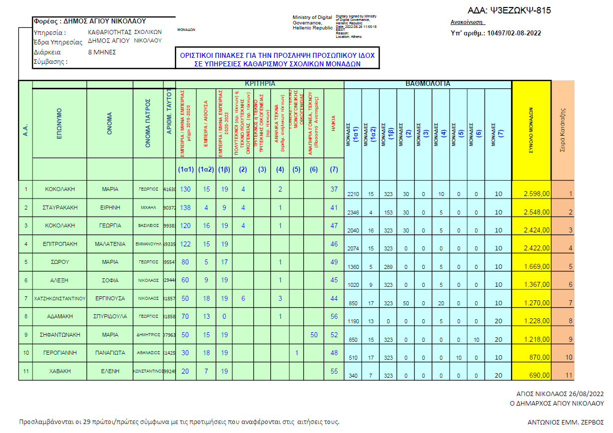 ΟΡΙΣΤΙΚΟΙ ΠΙΝΑΚΕΣ ΕΠΙΤΥΧΟΝΤΩΝ ΠΡΟΚΗΡΥΞΗΣ 10497/02-08-2022 - Δήμος Αγίου ...