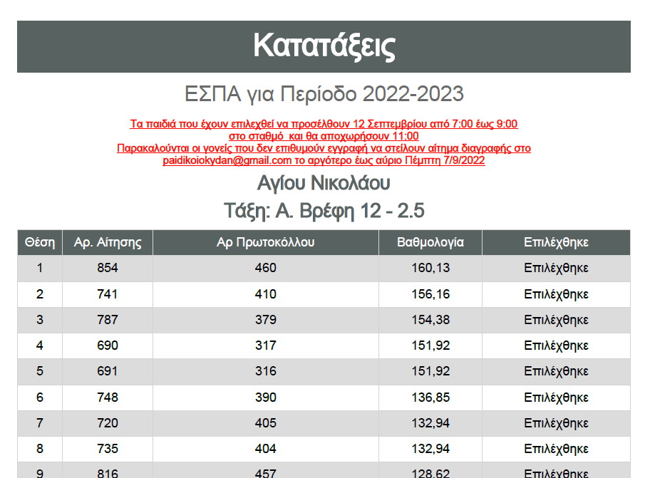 ΑΠΟΤΕΛΕΣΜΑΤΑ ΕΣΠΑ ΒΡΕΦΩΝ 2022-2023 - Δήμος Αγίου Νικολάου