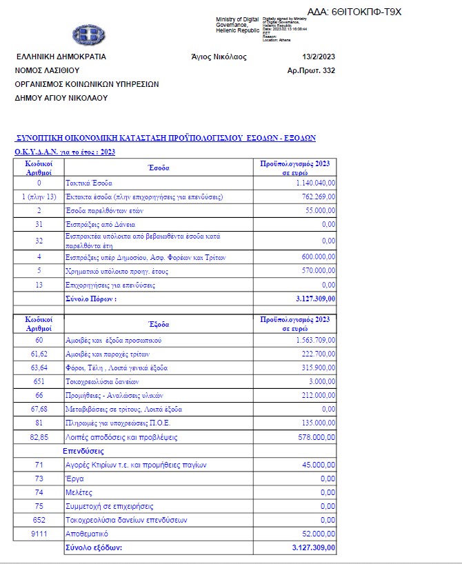 ΣΥΝΟΠΤΙΚΗ ΚΑΤΑΣΤΑΣΗ ΠΡΟΥΠΟΛΟΓΙΣΜΟΥ ΟΚΥΔΑΝ ΕΤΟΥΣ 2023 - Δήμος Αγίου Νικολάου