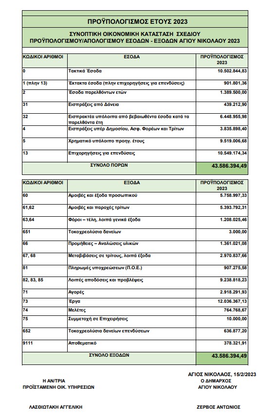 Προϋπολογισμός 2023 - Δήμος Αγίου Νικολάου
