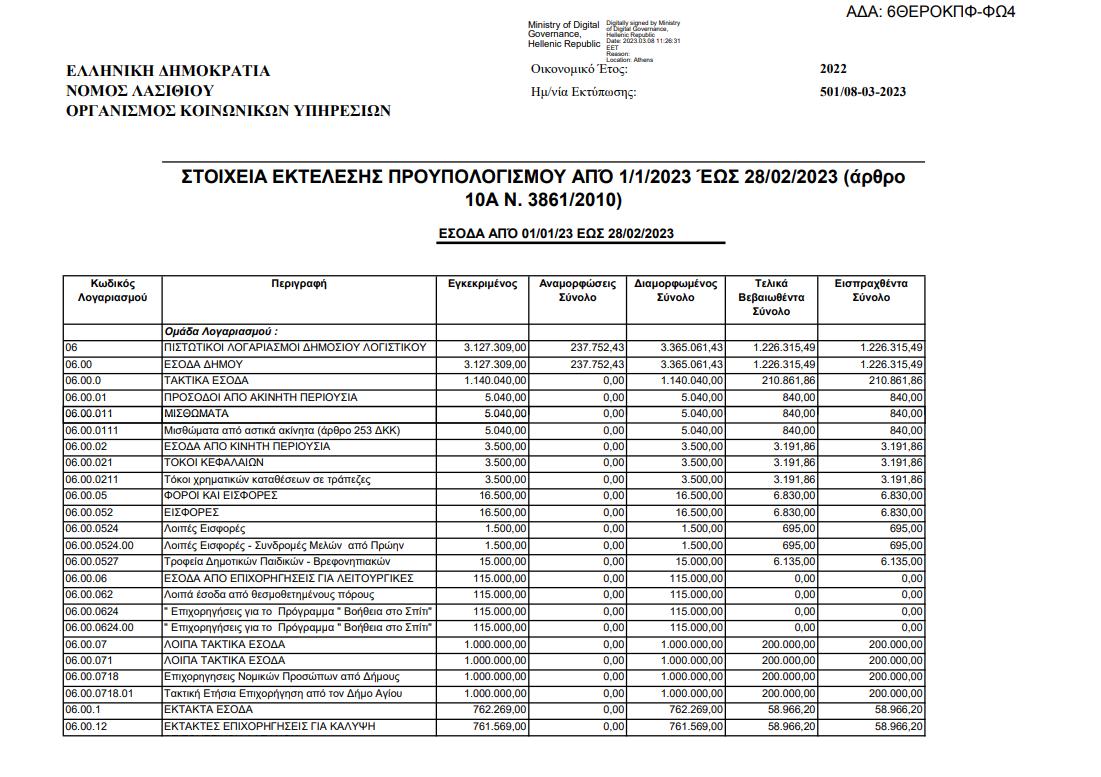 Στοιχεία εκτέλεσης προϋπολογισμού Ο.Κ.Υ.Δ.Α.Ν. μηνών Φεβρουαρίου ...