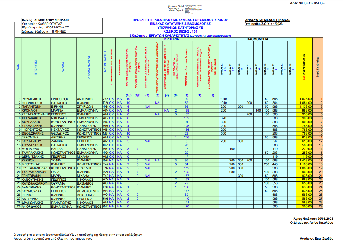 Ανασύνταξη Πινάκων ΣΟΧ 1/2023 - Δήμος Αγίου Νικολάου