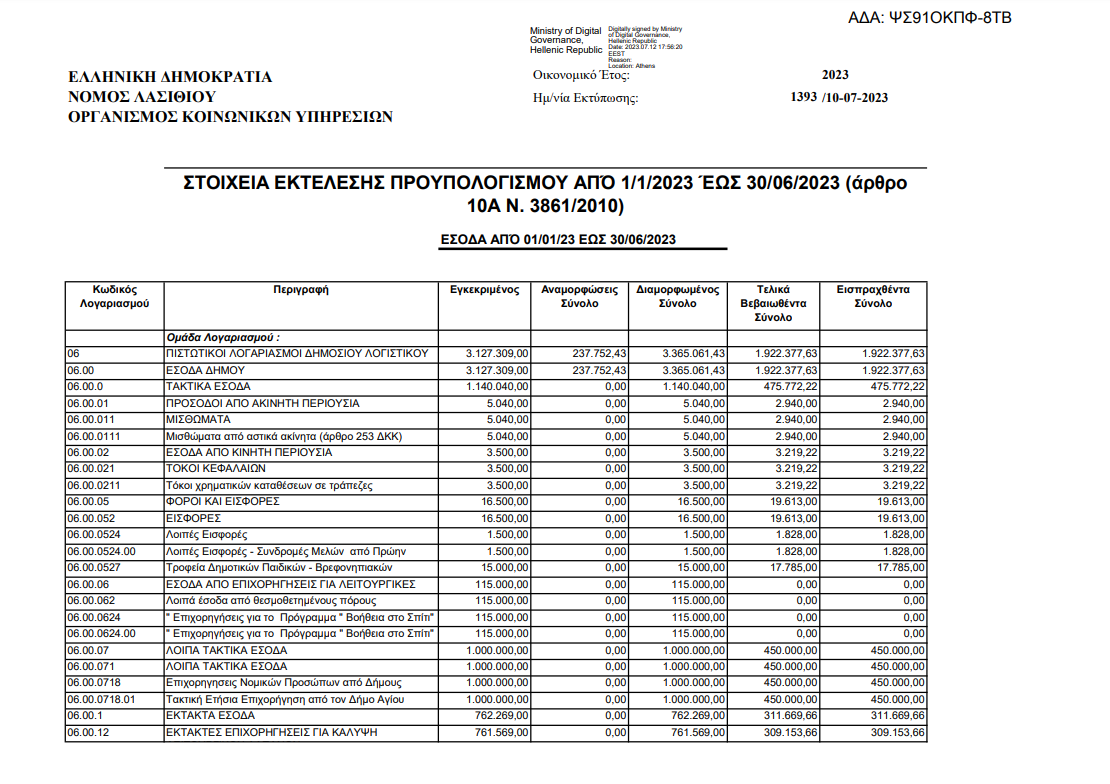 Ο.Κ.Υ.Δ.Α.Ν. Στοιχεία Εκτέλεσης Προϋπολογισμού μηνός Ιουνίου - Δήμος ...
