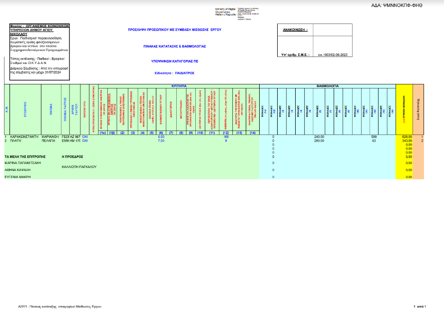 Ο.Κ.Υ.Δ.Α.Ν. Πίνακας κατάταξης των υποψηφίων κατηγορίας/ειδικότητας ΠΕ ...