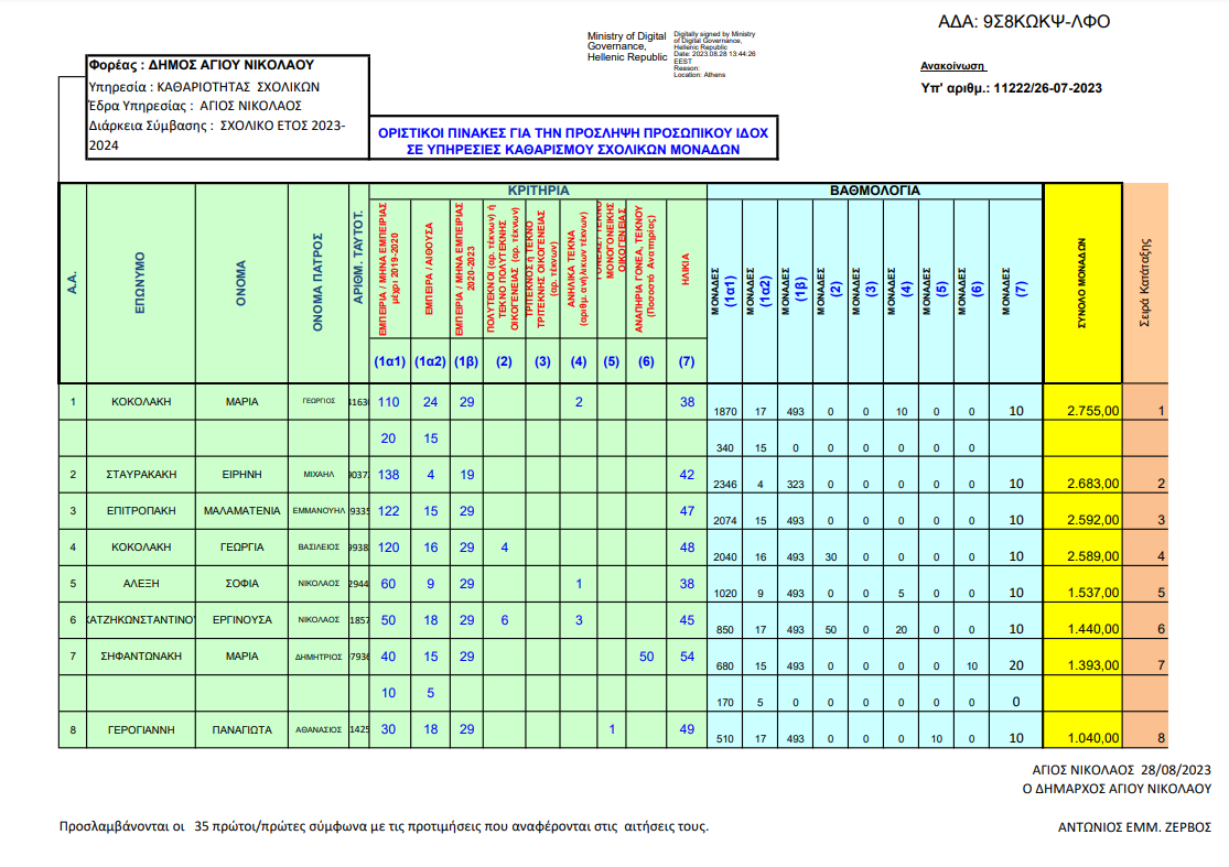 Οριστικοί πίνακες για την πρόσληψη προσωπικού ΙΔΟΧ σε υπηρεσίες ...