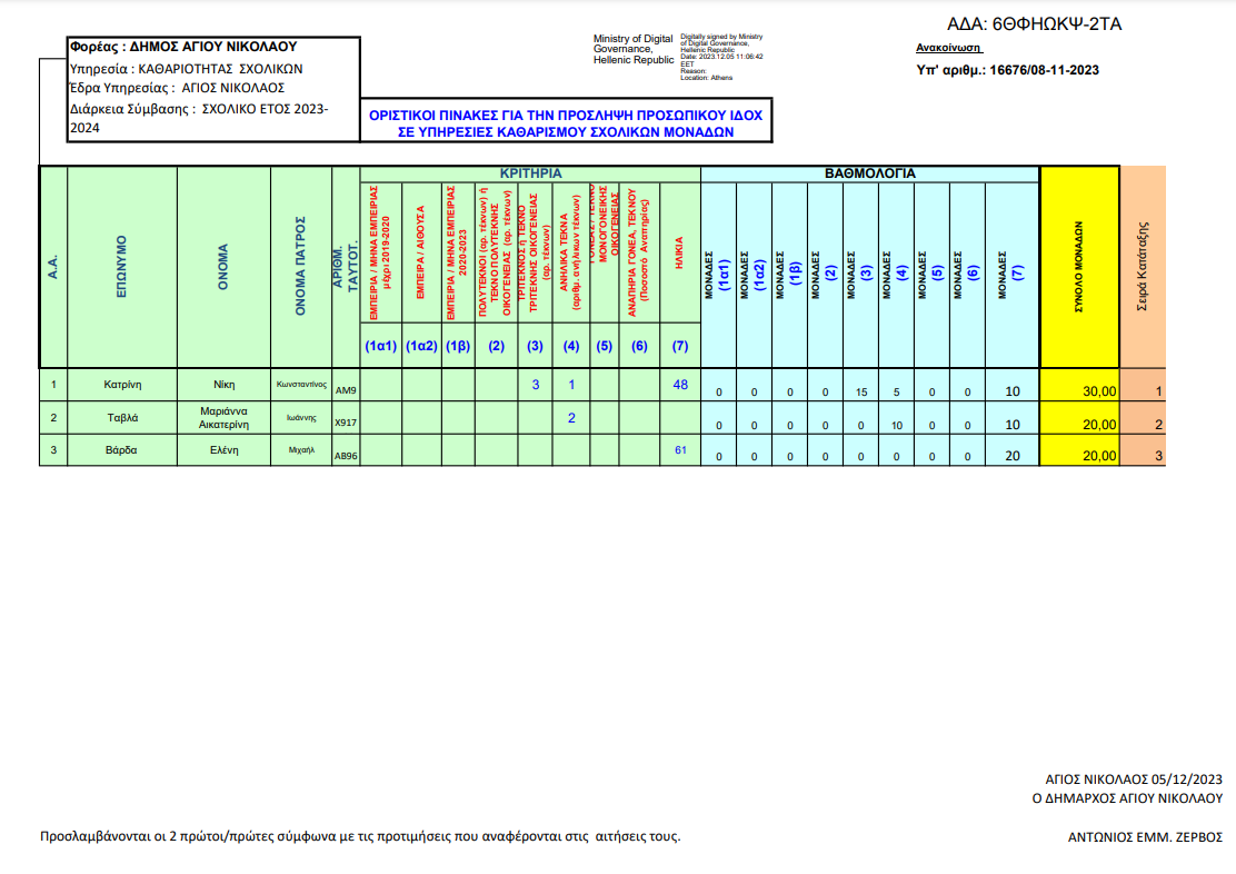 Οριστικοί πίνακες της με αριθμ.πρωτ: 16676/08-11-2023 προκήρυξης για ...