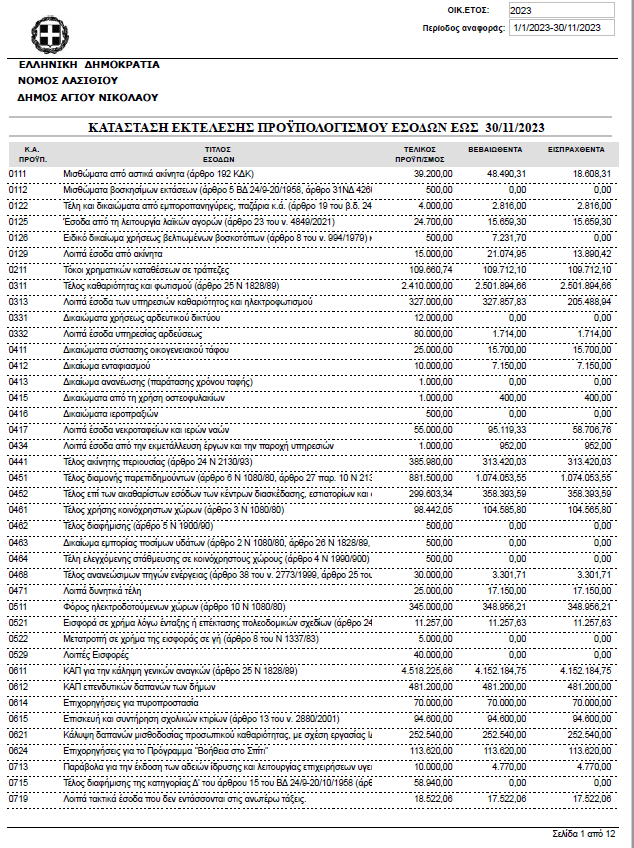ΣΤΑΤΙΣΤΙΚΑ Ν.3861/2010 ΑΡΘΡΟΥ 10Α ΓΙΑ ΤΟ ΜΗΝΑ ΝΟΕΜΒΡΙΟ/2023 ΜΕ ΑΡ.ΠΡΩΤ 18920/20-12-23 - Δήμος ...