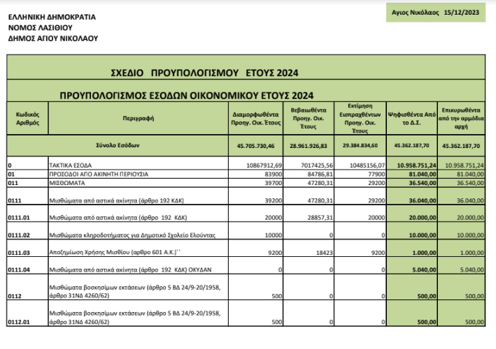 Προυπολογισμός 2024 - Δήμος Αγίου Νικολάου