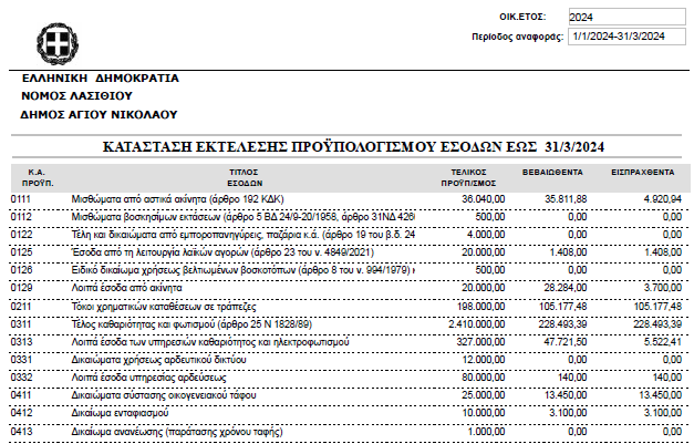 Στοιχεία Εκτέλεσης Προϋπολογισμού, Ν.3861/2010 άρθρο 10Α Μαρτίου 2024 ...