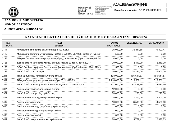 Στοιχεία Εκτέλεσης Προϋπολογισμού, Ν.3861/2010 άρθρο 10Α Απριλίου 2024 ...