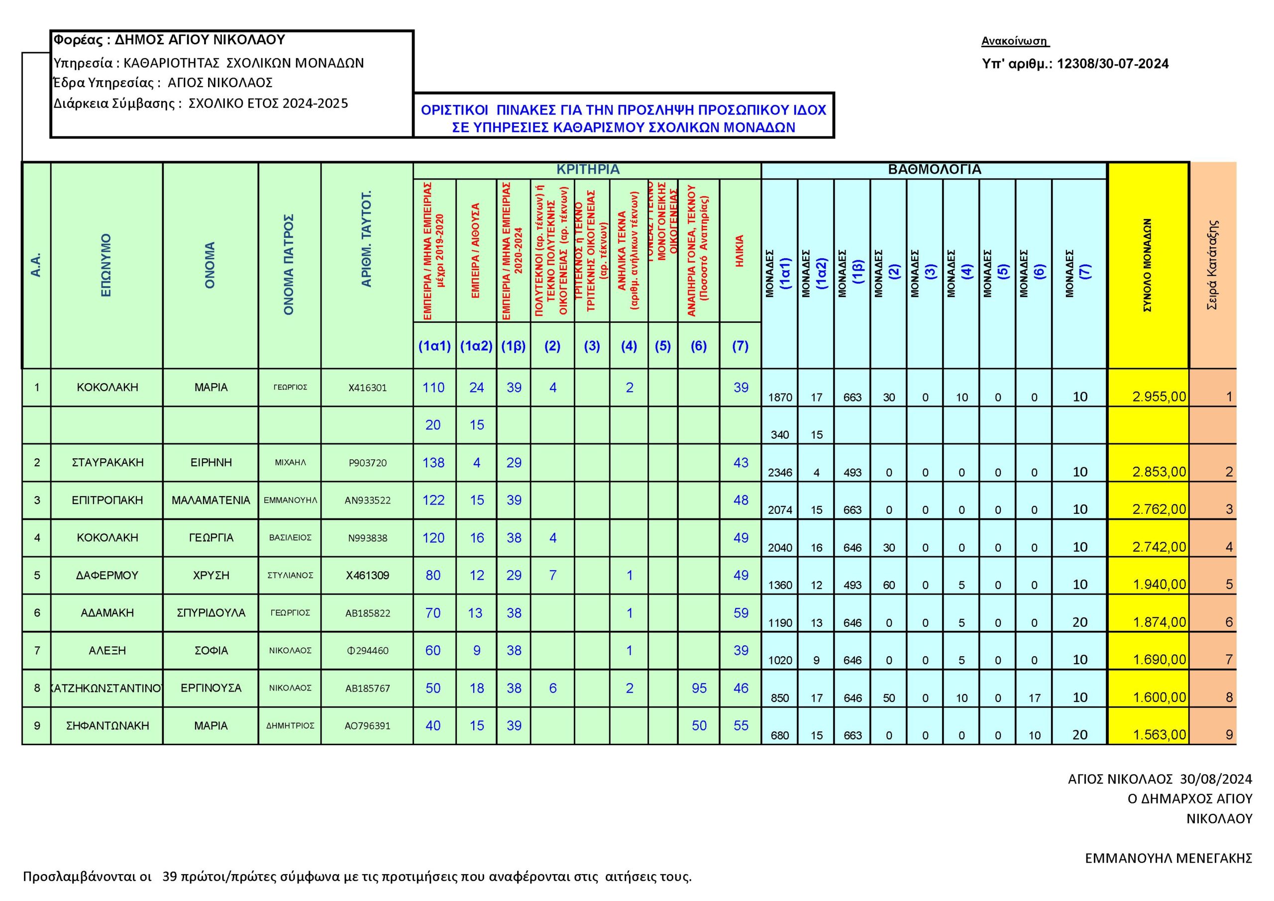 Οριστικοί Πίνακες Κατάταξης για την Πρόσληψη Προσωπικού ΙΔΟΧ σε ...