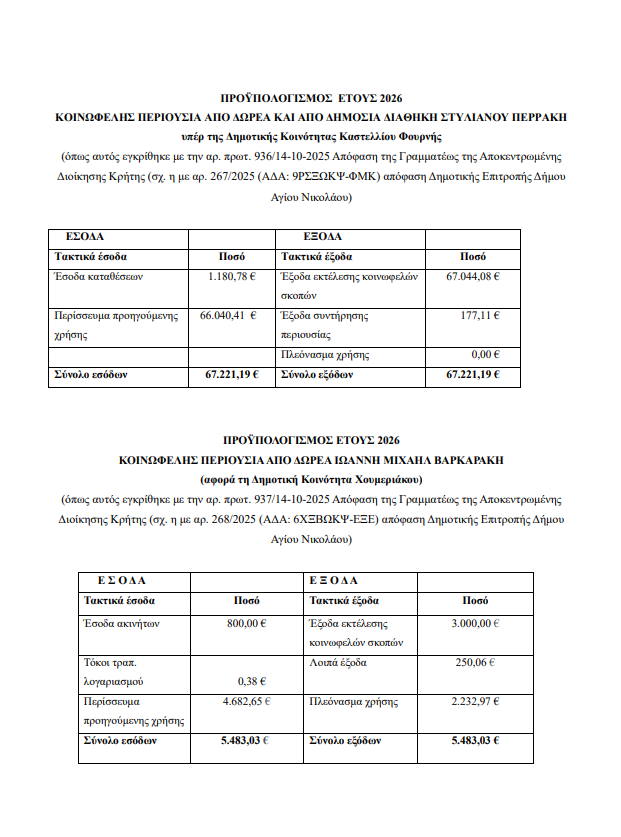 Πίνακες προϋπολογισμών έτους 2026 των κοινωφελών περιουσιών από δωρεά ...