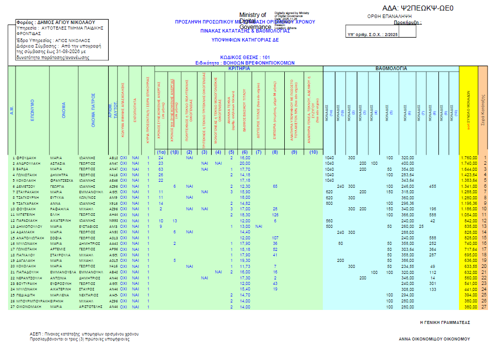 ΔΗΜΟΣΙΕΥΣΗ ΠΙΝΑΚΑ ΚΑΤΑΤΑΞΗΣ ΣΟΧ 2/2025 ΣΕ ΟΡΘΗ ΕΠΑΝΑΛΗΨΗ ΤΗΣ ΚΑΤΗΓΟΡΙΑΣ ...